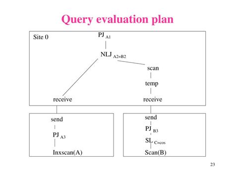 ppt query optimization in distributed database systems powerpoint presentation id 3343902