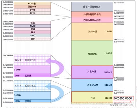stm32学习笔记1（初识stm32） icode总线什么样子 csdn博客