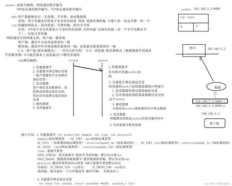 网络编程复习笔记1（ip，端口，协议分层，udp实现过程） csdn博客