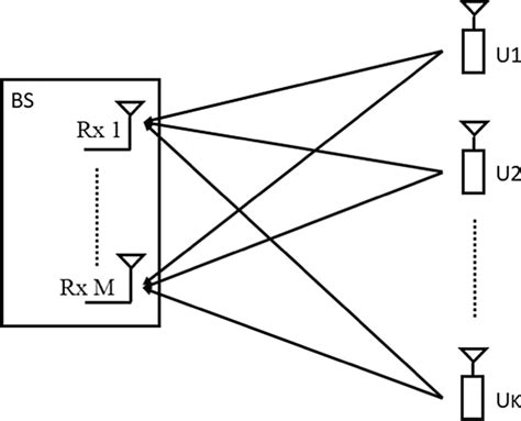 the diagram of uplink multiuser mimo systems download scientific diagram