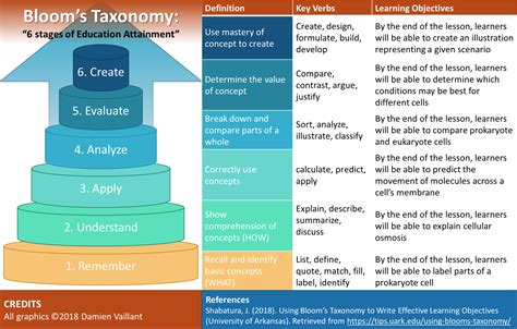 Bloom S Taxonomy DamienVaillant