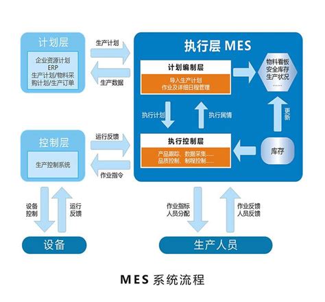 mes系统软件五大功能