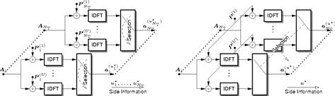 figure 1 from comparison of partial transmit sequences and selected mapping for peak to average