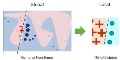 [可解释机器学习]task06：lime算法学习 csdn博客