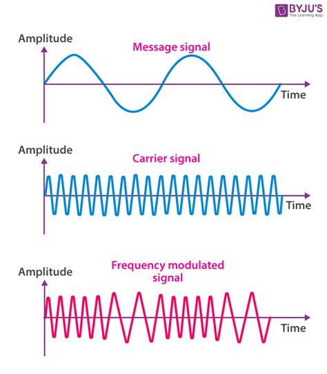 Frequency Modulation Circuit Diagram