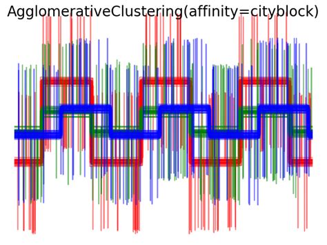 agglomerative clustering with different metrics — scikit learn 0 22 2 documentation