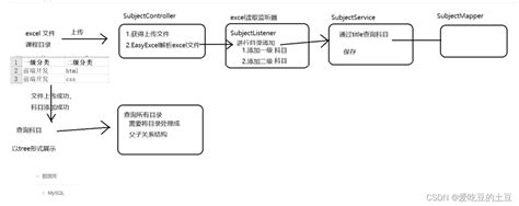 在线教育项目【课程科目板块】前端vue和后端查询功能实现 vue 2 查询后端代码实例 csdn博客
