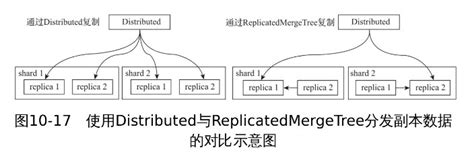 clickhouse分布式表distributed实操 clickhouse distributed csdn博客