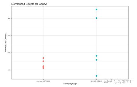 rna seq 详细教程：count 数据探索（4） 知乎