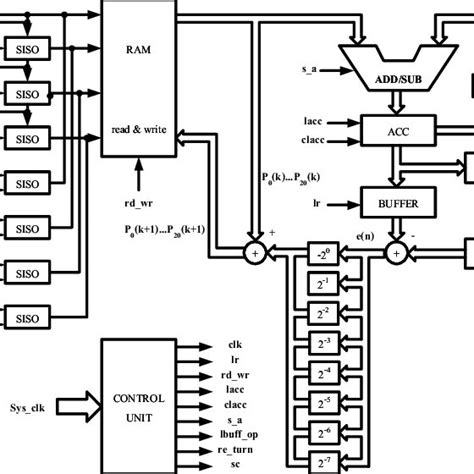 prototype of adaptive digital filter using fpga download scientific diagram