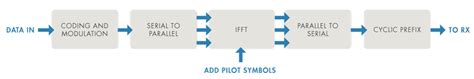 ofdm matlab and simulink