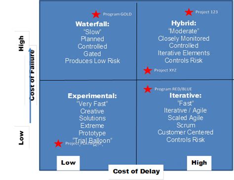Methodologies VPAF Project Management Office
