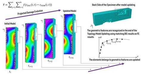finite element model updating process using dic results this download scientific diagram