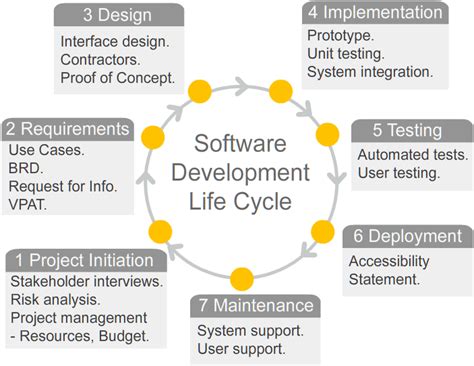 life cycle of software hot sex picture