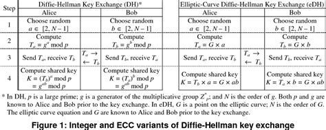 figure 1 from evaluating instruction set extensions for fast arithmetic on binary finite fields