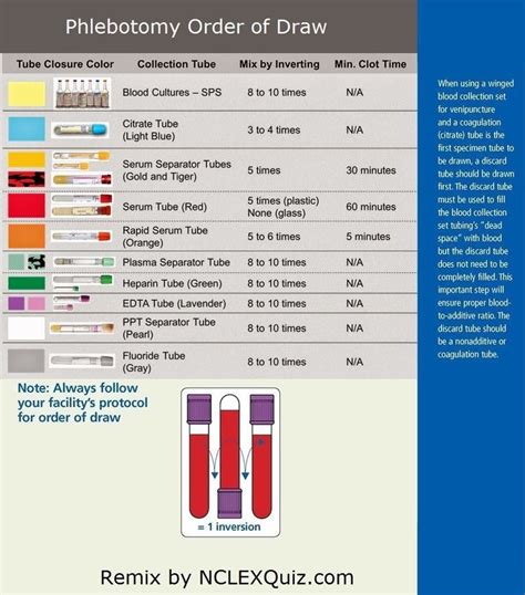 Cheat Sheet Printable Phlebotomy Order Of Draw