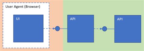 implement a web app and an asp net core secure api using azure ad which vrogue
