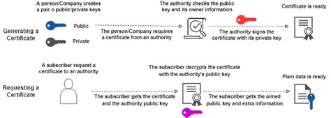 The Private Key Doesnt Match The Current App Certificate