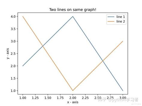 用python绘制图形 知乎