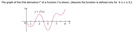 solved the graph of the first derivative f of a function f