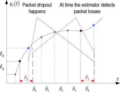 multiple packet dropout detection download scientific diagram