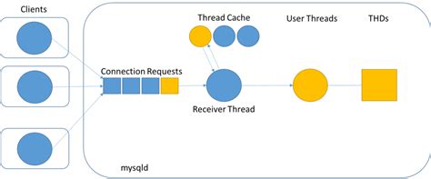 mysql mysql connection handling and scaling
