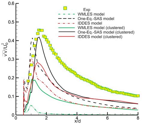 aerospace free full text effect of local grid refinement on performance of scale resolving