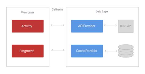 android mobile application architecture diagram