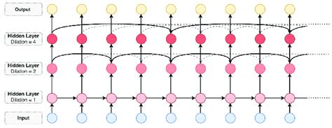 overall architecture of a 3 layer dilatedrnn we use the dilation download scientific diagram