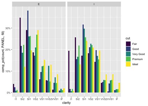r ggplot geom bar plot percentages by group and facet wrap stack overflow