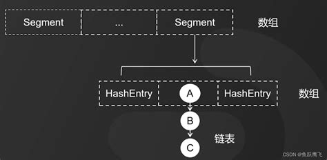 concurrenthashmap常见面试题 concurrenthashmap 面试 csdn博客