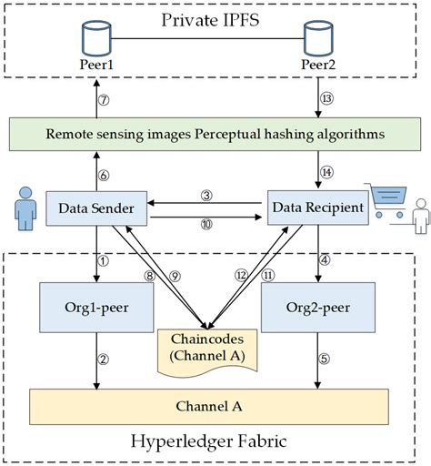 remote sensing free full text integrity authentication based on blockchain and perceptual