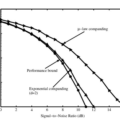 bit error rate under different companding schemes download scientific diagram