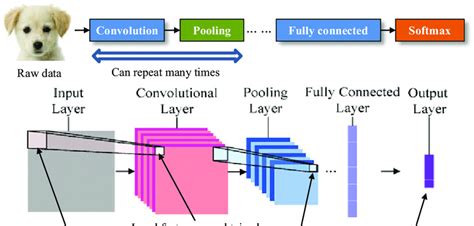 A Typical Architecture Of The Convolutional Neural Network CNN