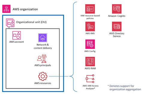Apply Security Services Across Your AWS Organization AWS Prescriptive