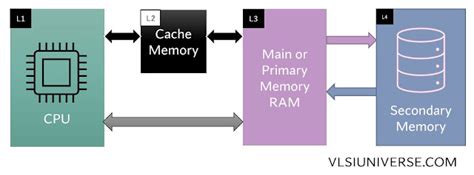 Cache Memory In Detail And Hit Ratio June 2021 VLSI UNIVERSE