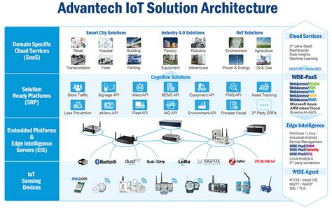 What Is Iot Architecture Design Talk