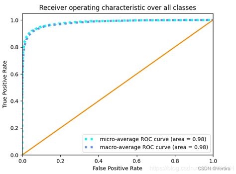 pytorch 绘制roc，pr曲线图 pytorch roc曲线 csdn博客