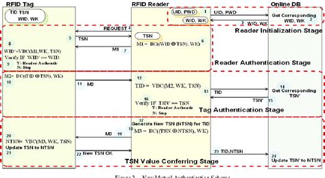 figure 2 from an efficient rfid tag reader mutual authentication scheme semantic scholar