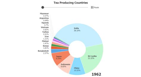 JavaScript Animated Pie Chart Race JSCharting