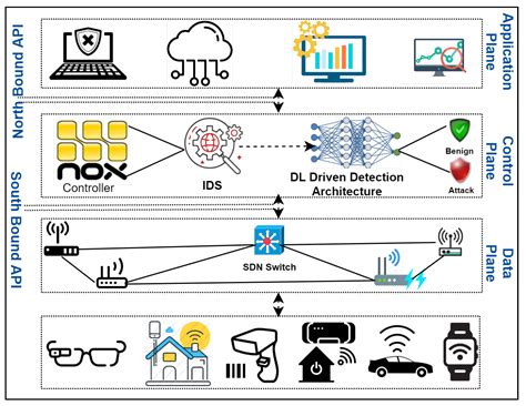electronics free full text sdn enabled hybrid dl driven framework for the detection of