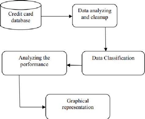 figure 1 from credit card fraud detection using random forest algorithm semantic scholar