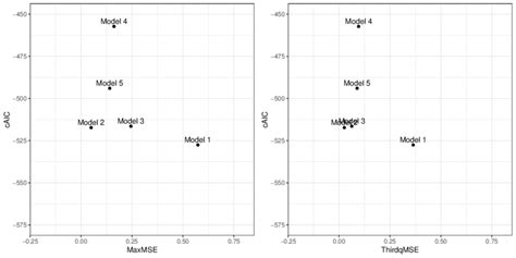 conditional aic against maximum empirical mse of the blup estimators of download scientific