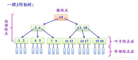 mysql主键索引与非主键索引 mysql非主键索引查询过程 csdn博客