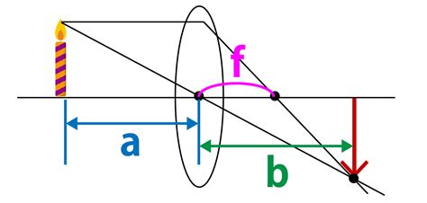 凸レンズの焦点距離作図虚像をイラストで即理解高校生向け受験応援メディア受験のミカタ