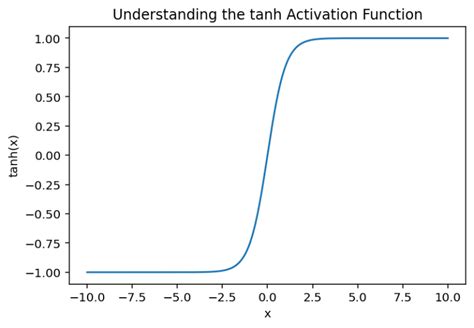 pytorch activation functions for deep learning datagy