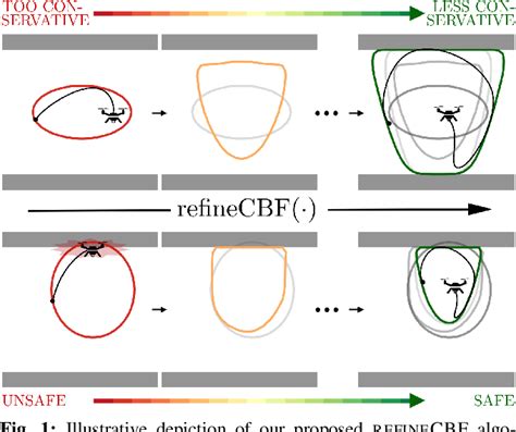 figure 1 from refining control barrier functions through hamilton jacobi reachability semantic