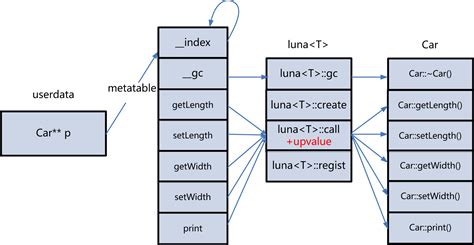 lua绑定c 对象系列四——luna模板 csdn博客