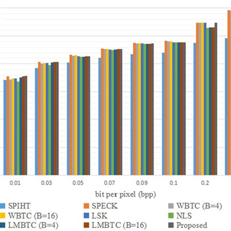 psnr versus bit rate of different image coding algorithms for download scientific diagram