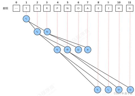 数据结构与算法（java）——堆 java 堆 csdn博客